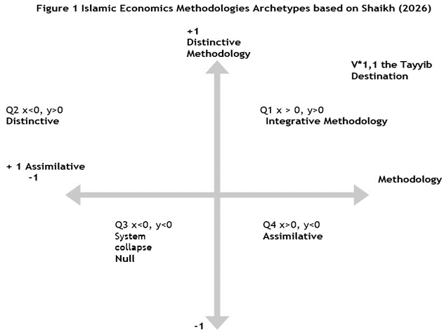 Integrative Methodology of Islamic Economics: A Note – Islamic ...